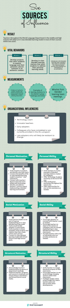 Influencer Model – Growing my Classroom